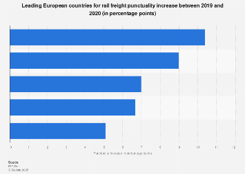 Europe: leading countries for rail freight punctuality increase 2020 ...