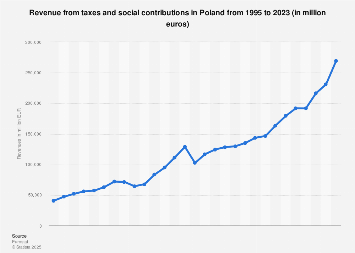 Poland: taxes and social contributions revenues 2023| Statista