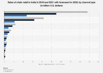 India: chain retail sales by channel type 2026 | Statista
