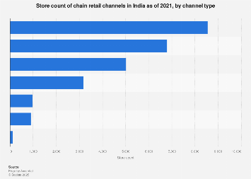 India: chain retail store count by channel type 2021| Statista
