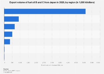 Japan: fuel oil B and C export volume by region 2020| Statista