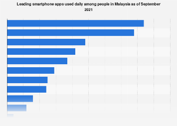 Malaysia: leading smartphone apps used daily 2021| Statista
