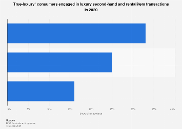 Luxury rental and second-hand consumer transactions by type 2020| Statista