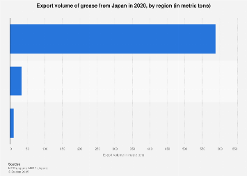 Japan: grease volume by region | Statista