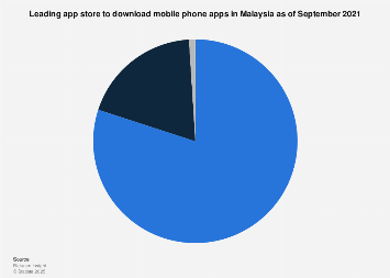 Malaysia: leading app store for app downloads 2021| Statista