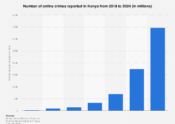 Number of cyber crimes in Kenya 2024| Statista