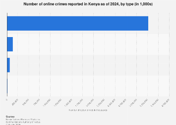 Cyber crimes by type in Kenya 2024| Statista