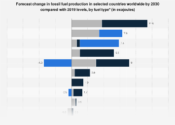 Projected fossil fuel production change by country 2030| Statista