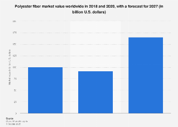 Polyester fiber market size worldwide 2018-2027| Statista