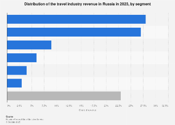 Travel industry revenue share by segment Russia| Statista