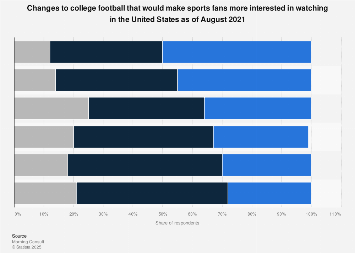 Changes affecting interest in U.S. college sports 2021| Statista