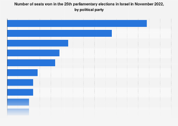 Parliamentary election results by party in Israel| Statista
