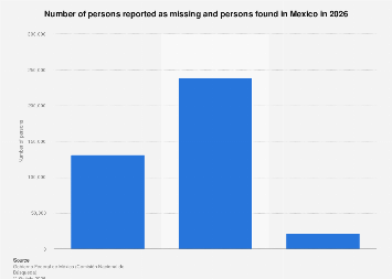 Persons reported as missing or found Mexico 2026| Statista
