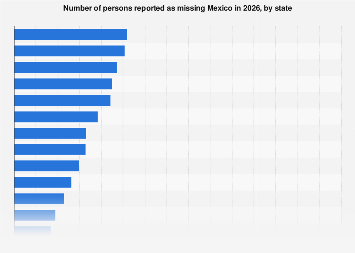 Persons reported as missing by state Mexico 2026| Statista