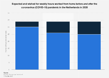 Netherlands expected and wished hours worked from home 2020| Statista