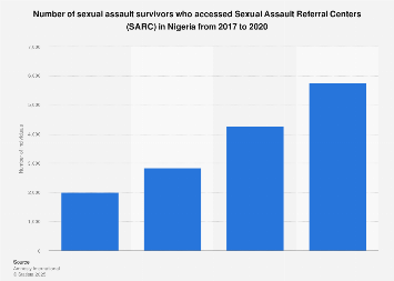 Nigeria: sexual assault survivors who accessed SARC| Statista