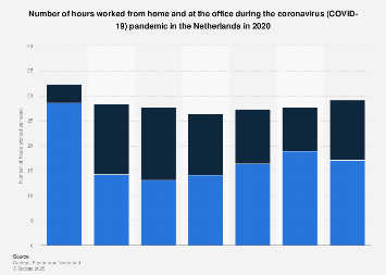 Netherlands hours worked from home 2020| Statista