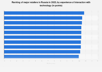 Top retailers by interaction with technology Russia 2023| Statista