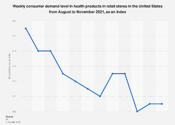 Consumer demand in health products United States 2021| Statista