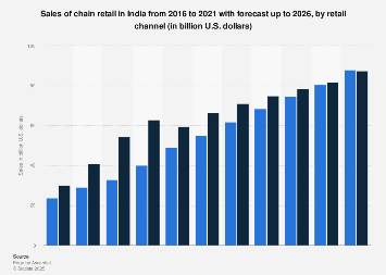 India: chain retail sales by channel 2026| Statista