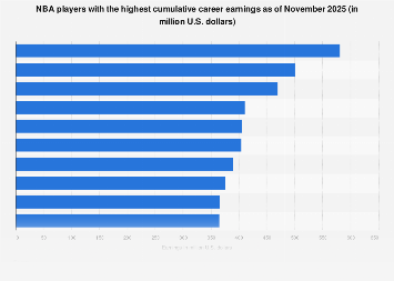 Highest earning NBA players of all time 2025| Statista