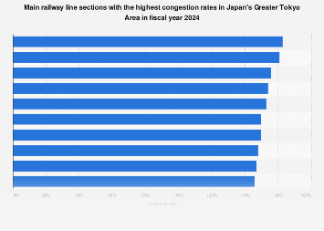 Japan: busiest main railway lines in Tokyo 2024| Statista