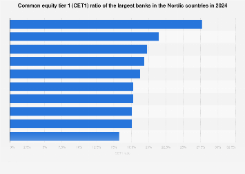 Nordics: CET1 ratio of largest banks 2024| Statista