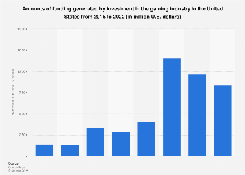 U.S. gaming industry annual funding raised 2022| Statista