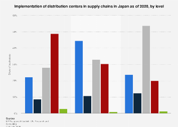 Japan: distribution centers use by supply chain level| Statista