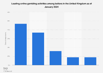 Leading types of online gambling in the UK 2024| Statista
