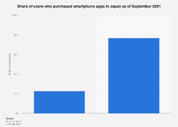 Japan: smartphone app purchase experience 2021| Statista