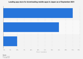 Japan: most popular app store 2021| Statista