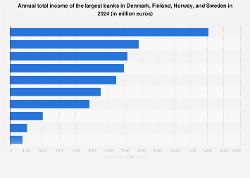 Nordics: income of largest banks 2024| Statista