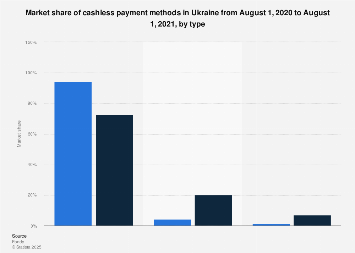 Ukraine: payment methods distribution by type 2021| Statista