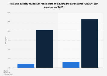 Algeria: impact of COVID-19 on poverty rate 2020| Statista