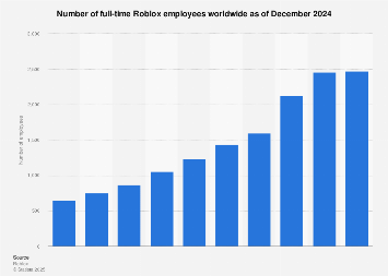 Roblox Corporation number of employees 2024| Statista