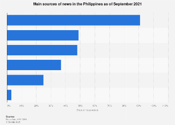 Philippines: popular news source 2021| Statista