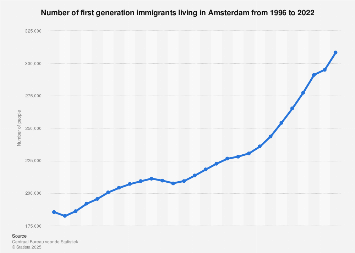 Amsterdam immigrant population 2022| Statista