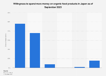 Japan: willingness to pay for organic food 2023| Statista