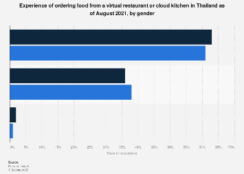 Thailand: experience ordering from virtual restaurants by gender 2021 ...