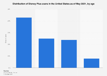 Disney+ users in the U.S. by age 2021| Statista