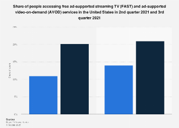 FAST and AVOD users in the U.S. 2021| Statista