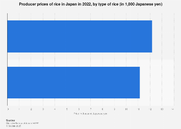 Japan: rice producer price by type| Statista