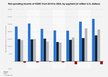HSBC net operating income by segment 2024| Statista