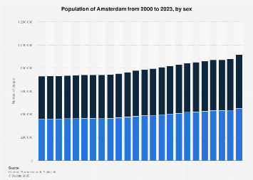 Amsterdam population by sex 2023| Statista