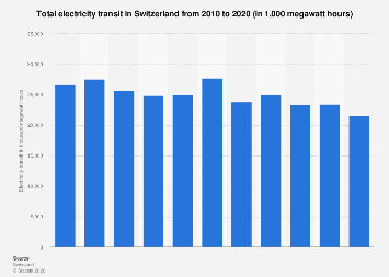 Switzerland: electricity transit 2010-2020| Statista
