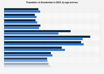 Amsterdam population by age and sex 2023| Statista