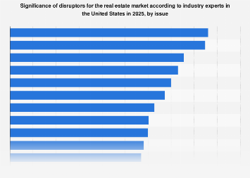 Most significant disruptor trends in real estate U.S. 2025| Statista