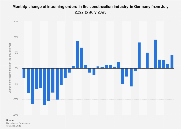 Construction industry Germany incoming orders| Statista