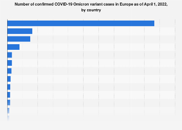 Omicron variant cases in Europe 2022| Statista